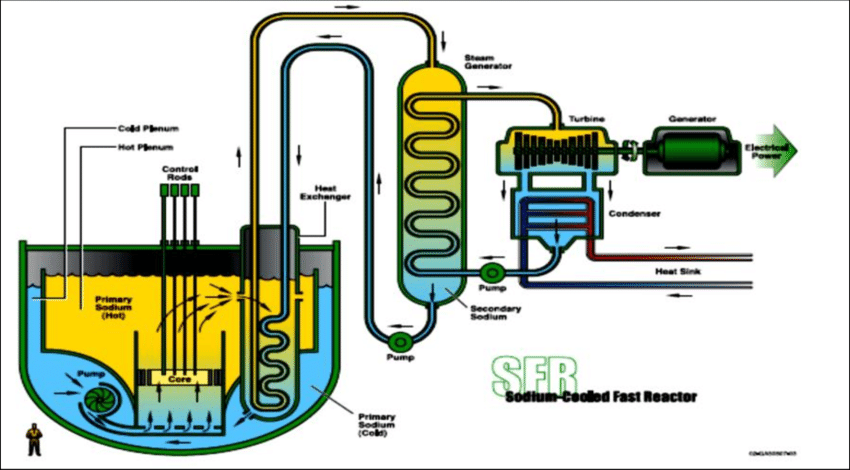 Wyoming to build Gates-backed sodium-cooled reactor | Principia ...
