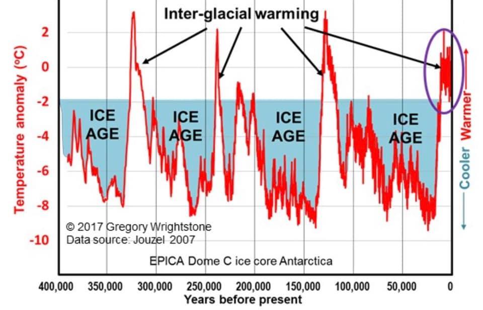 Prime Trigger of Ice Ages is Milankovitch Cycles – forget CO2 ...