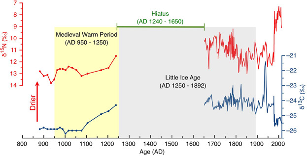 Medieval Warm Period – Geologic Evidence Of Recurring Climate Cycles ...