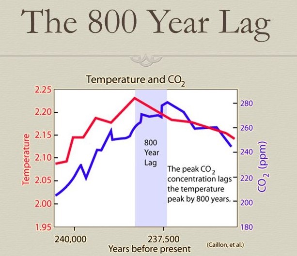 Yet Another Study Shows Temp Changes Before CO2 Changes | Principia ...